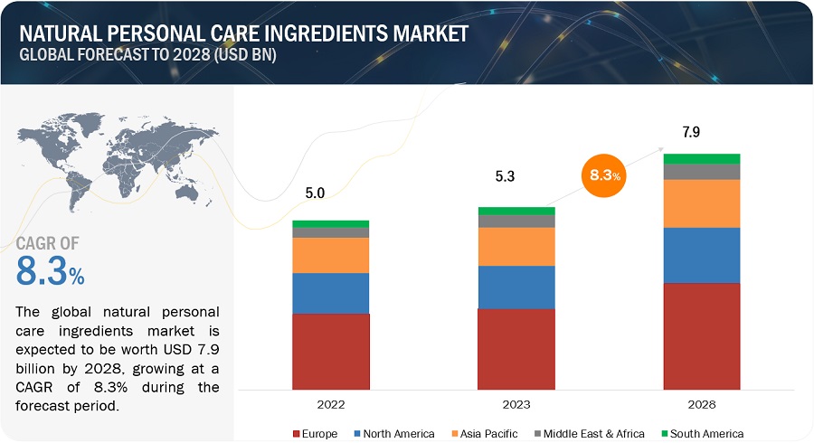 Natural Personal Care Ingredients Market, Industry Size Growth Forecast ...