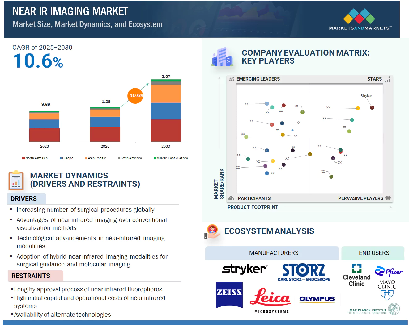 Near Infrared Imaging Market Growth, Drivers, and Opportunities