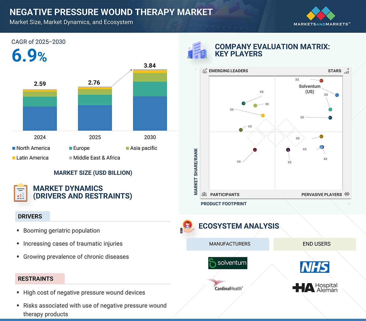 Negative Pressure Wound Therapy Market Growth, Drivers, and Opportunities