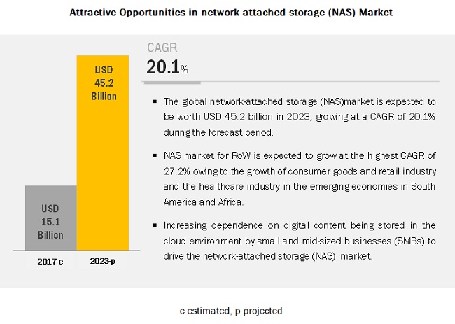 Network-Attached Storage Market | Size, Share and Market Forecast to ...