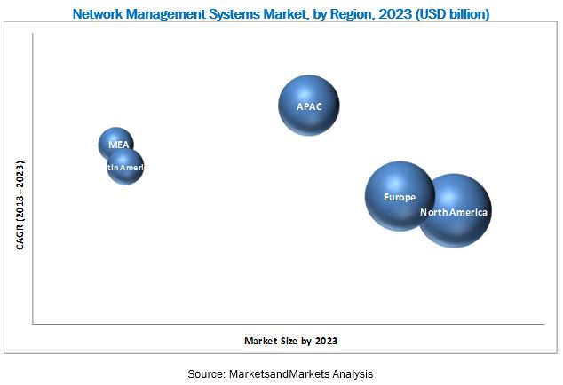 Network Management System Market by Solutions & Services - 2023 ...