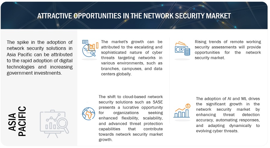 Network Security Market Size &Trends, Growth Analysis, Industry ...