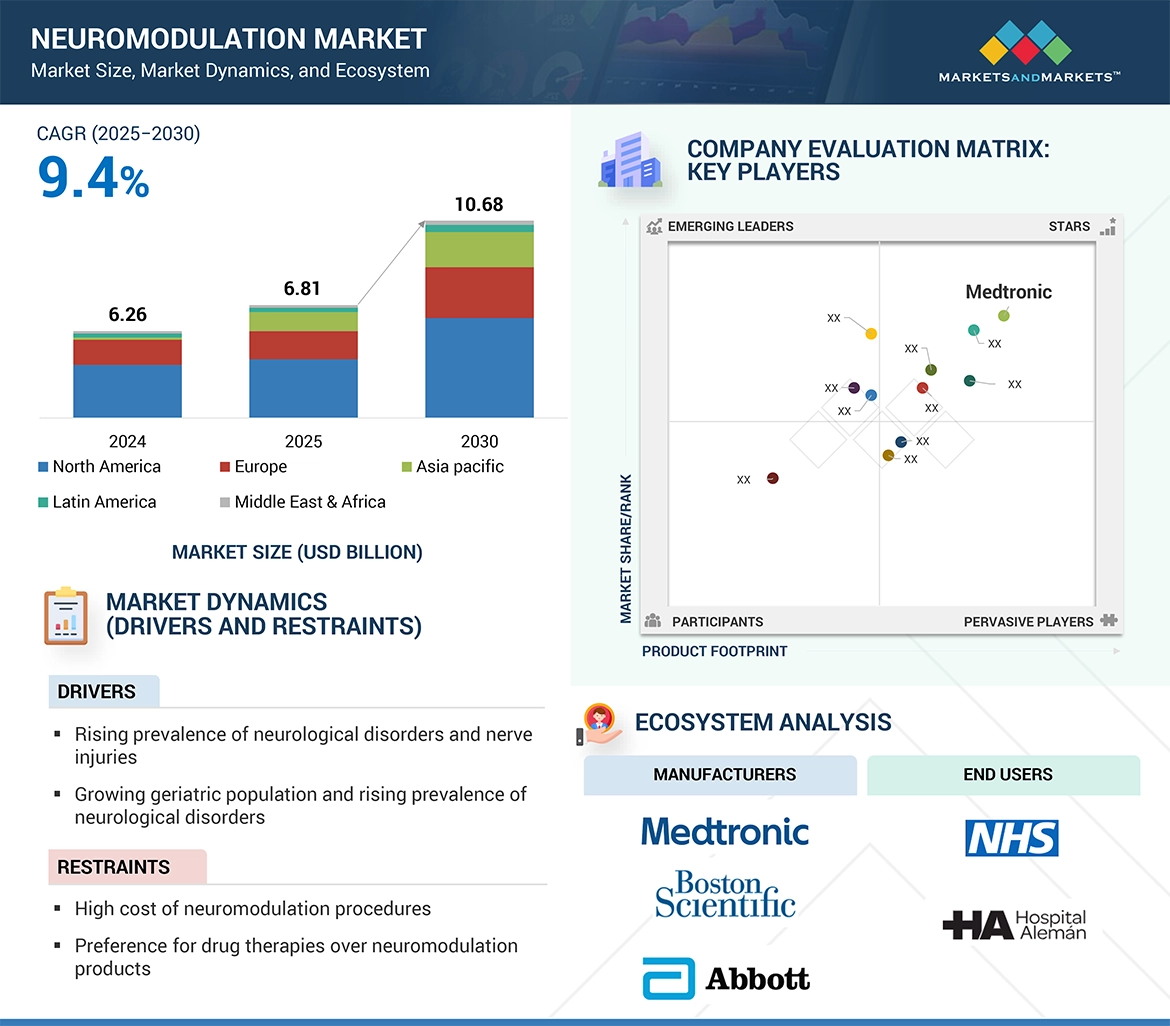Neuromodulation Market Size & Growth Forecast to 2030