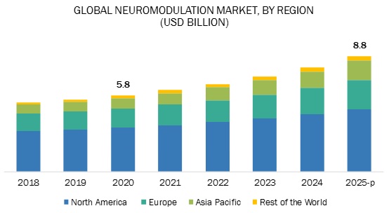 Neuromodulation Market | By Technology & Application | MarketsandMarkets