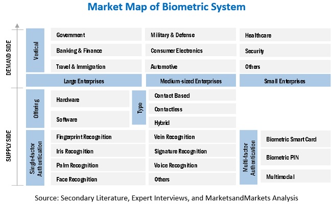 Biometric System Market by Authentication Type, OfferingType, Type ...