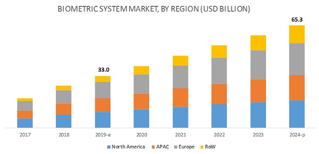 Biometric System Market Size, Share, system and Industry Analysis and ...