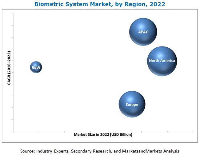 Biometric System Market by Authentication Type - 2022 | MarketsandMarkets