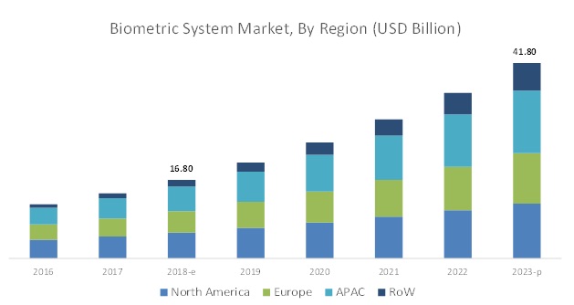 Biometric System Market by Authentication Type & Component - Global ...
