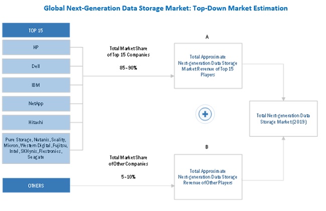Next-Generation Data Storage Market Share - Forecast to 2025