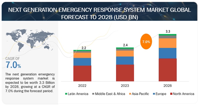 Next Generation Emergency Response System Market Size, Share and Global ...