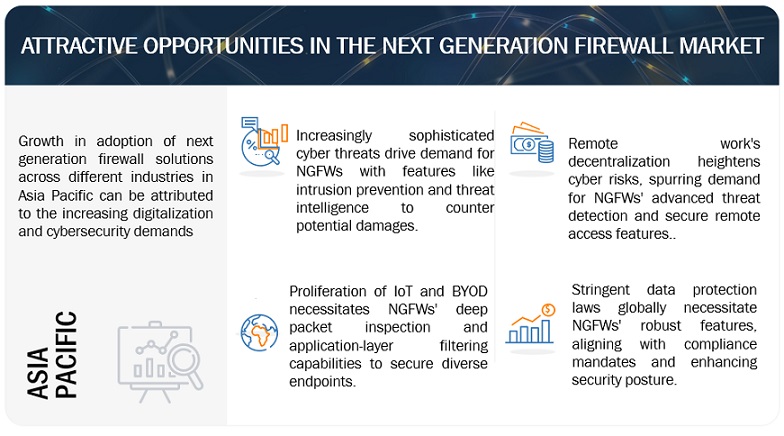 Next-Generation Firewall Market Size, Statistics, Growth Analysis & Trends