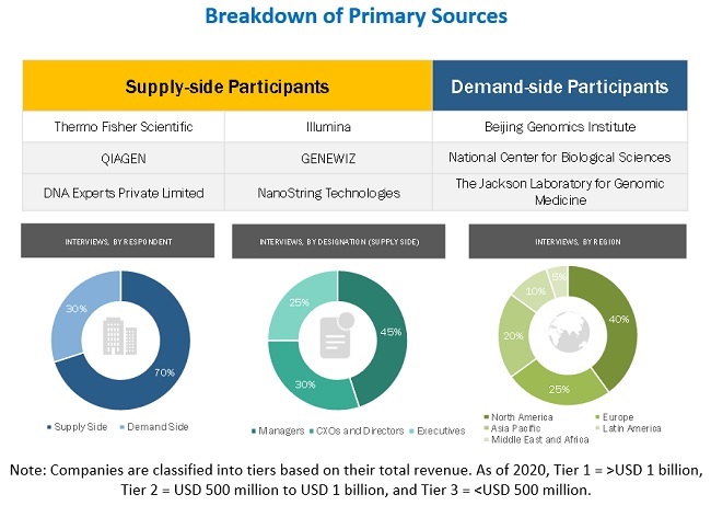 Next generation Sequencing Market Size, Share | 2022 - 2026 ...