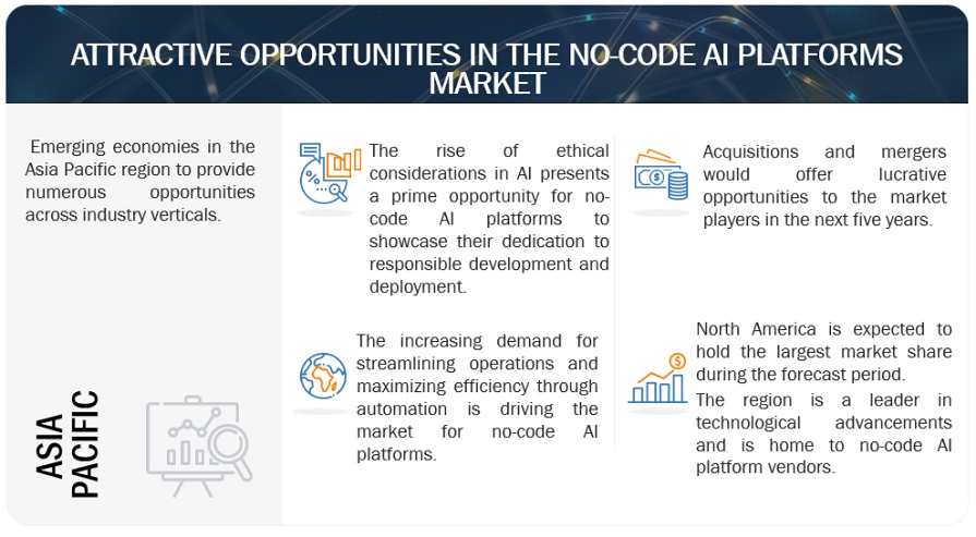 No-code AI Platforms Market Share, Trends, Forecast & Opportunities [2029]