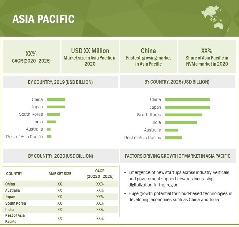 Non-volatile Memory Express (NVMe) Market worth $163.5 billion by 2025