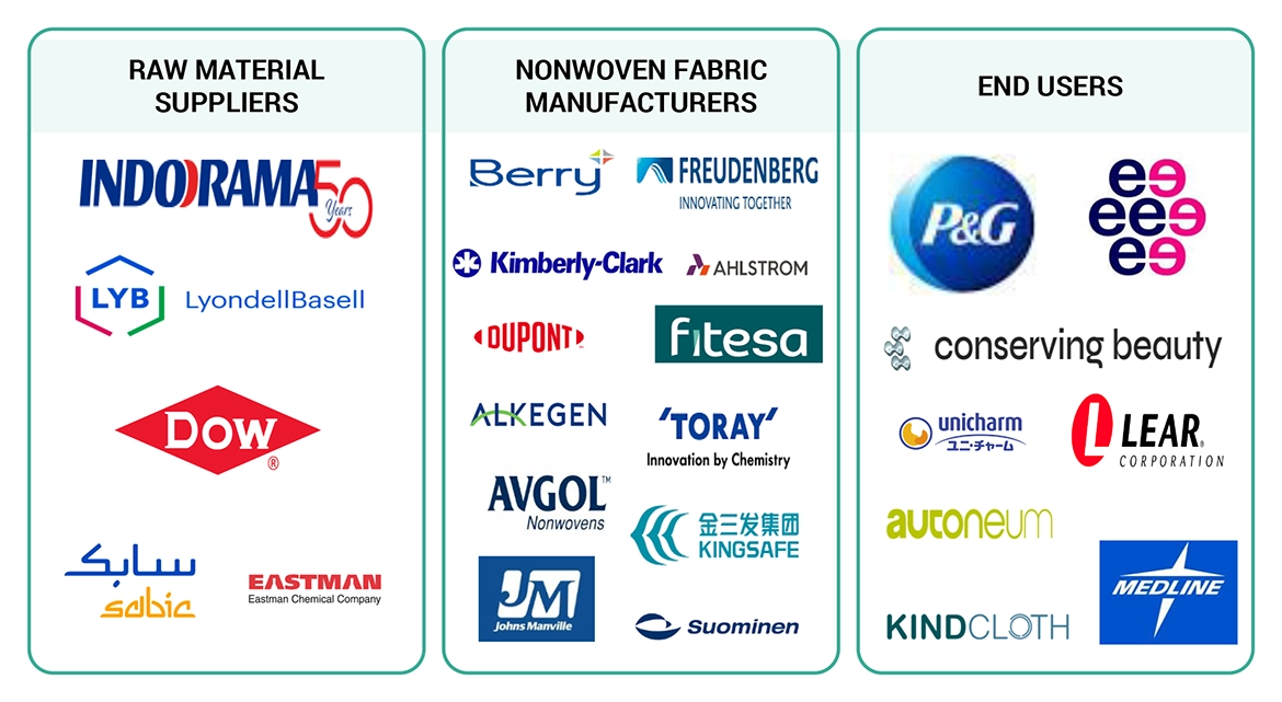 Nonwoven Fabrics Market - Size, Share, Industry Forecast Report