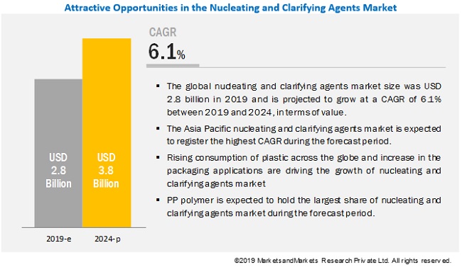 Nucleating and Clarifying Agents Market Global Forecast to 2024 ...