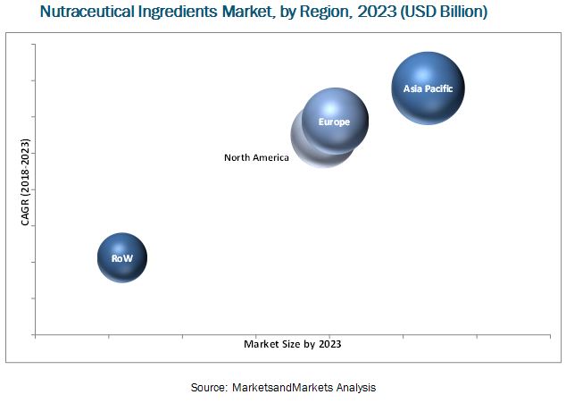 Nutraceutical Ingredients Market by Type, Application and Region - 2023 ...