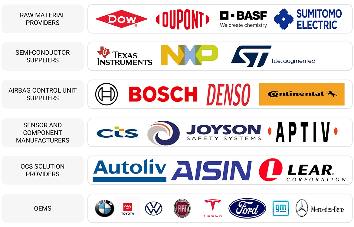 Occupant Classification System Market Size, Share, Trends & Forecast 2032