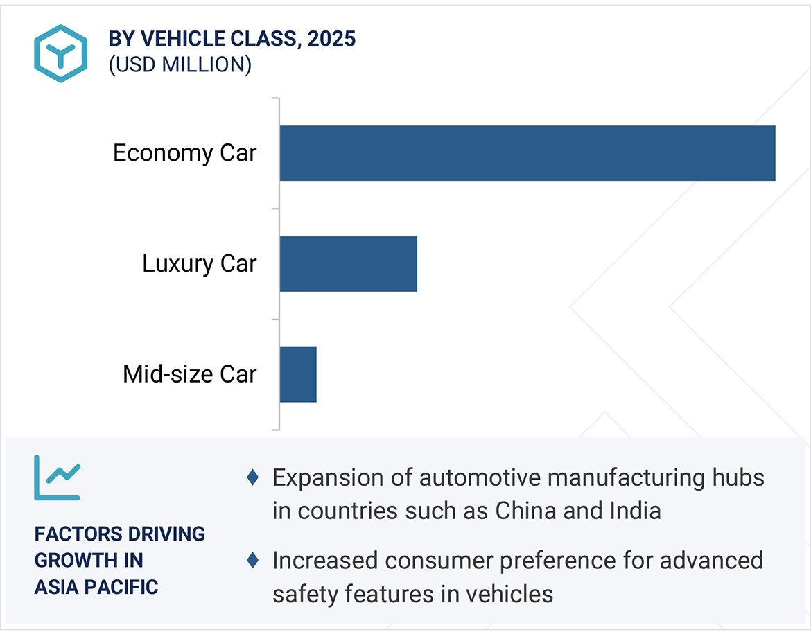 Occupant Classification System Market Size, Share, Trends & Forecast 2032