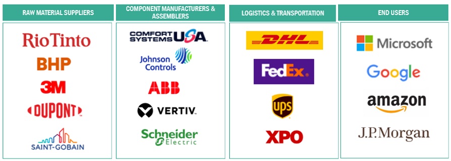 Offsite Data Center Power Infrastructure Market by Component - 2030