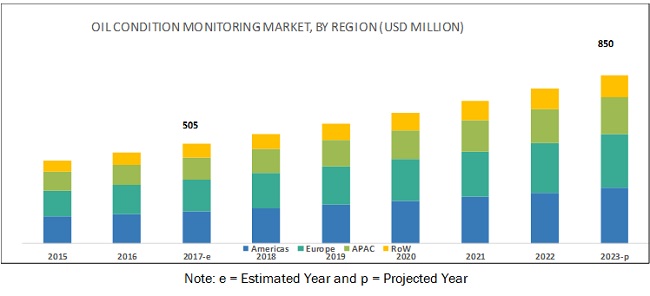 Oil Condition Monitoring Market | size, share, industry, and system ...