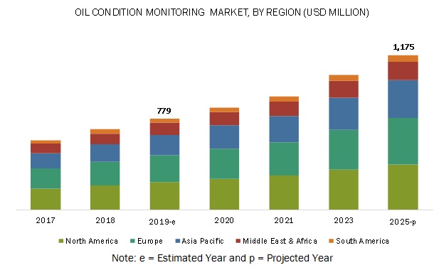 Oil Condition Monitoring Market Size, Share, system and Industry ...