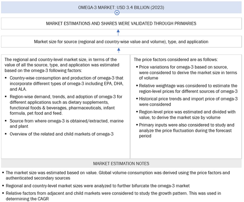 Omega-3 Market Share & Growth Analysis Report