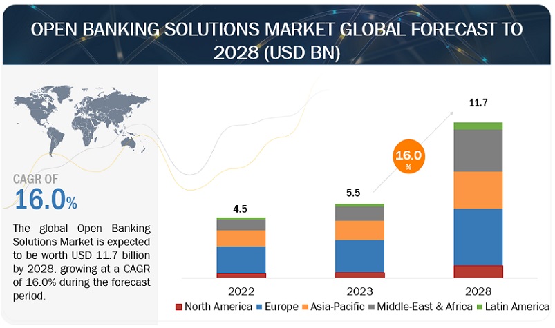 Open Banking Solutions Market Size, Share | Growth Analysis ...