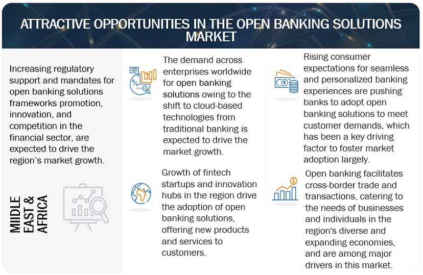 Open Banking Solutions Market Size, Share | Growth Analysis ...
