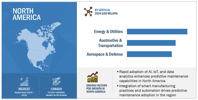 Predictive Maintenance Market Share, Global Industry Size Forecast
