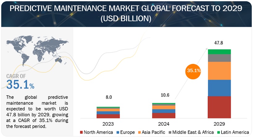 Predictive Maintenance Market Share, Global Industry Size Forecast