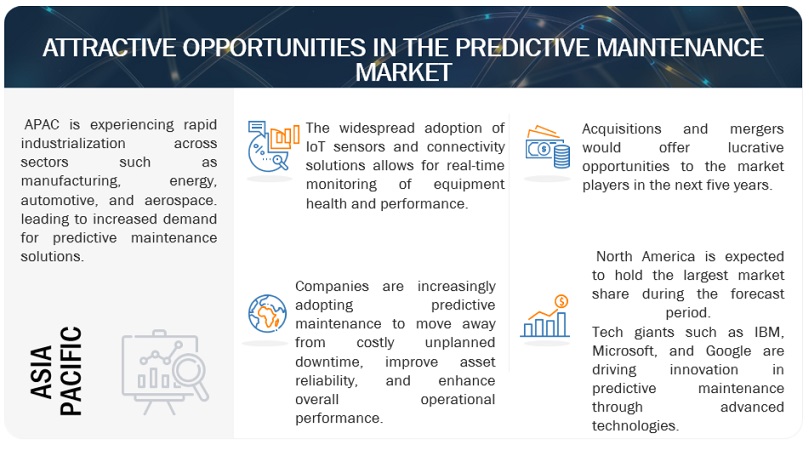 Predictive Maintenance Market Share, Global Industry Size Forecast