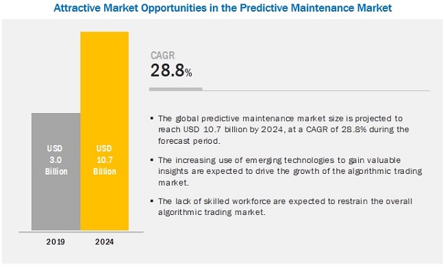Predictive Maintenance Market by Solutions & Services - 2024 ...