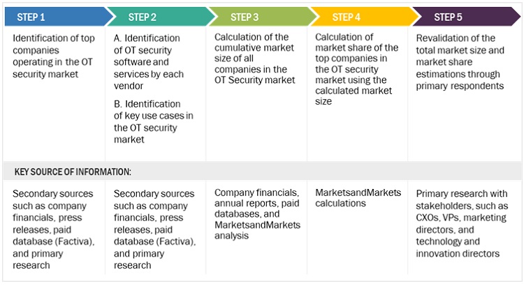 Operational Technology (OT) Security Market Size | 2022-2027