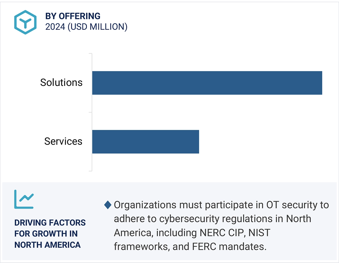 Operational Technology (OT) Security Market Size | 2024-2029