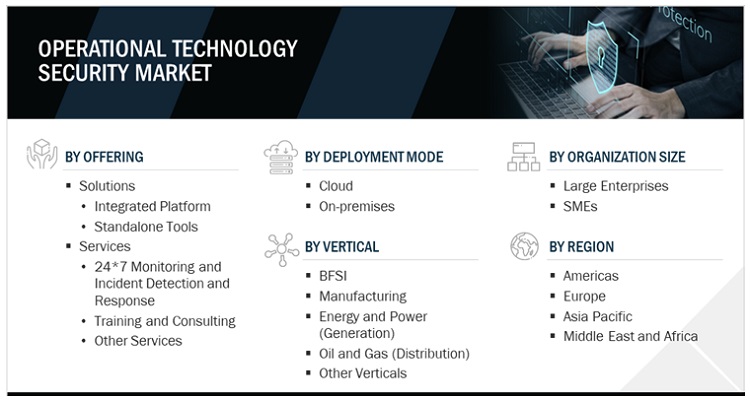Operational Technology (OT) Security Market Size | 2022-2027