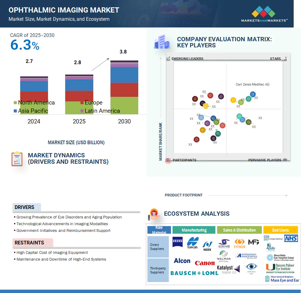 Ophthalmic Imaging Market Growth, Drivers, and Opportunities
