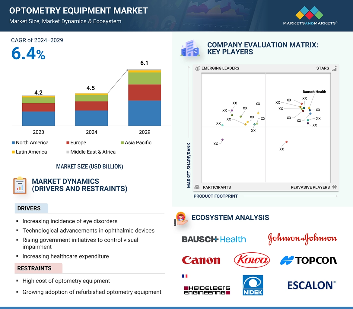 Optometry Equipment Market Size, Share, Trends and Revenue Forecast ...