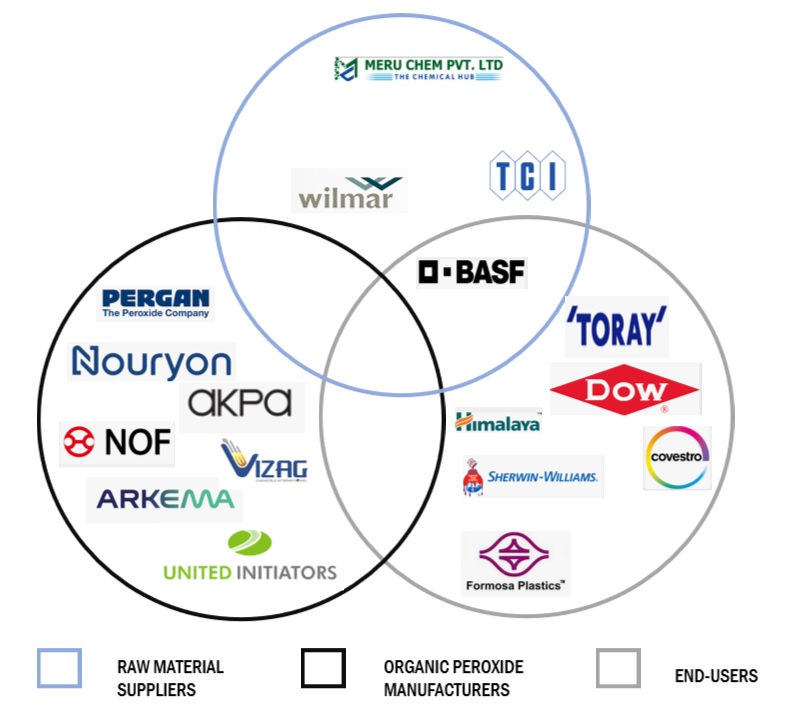 Organic Peroxide Market Size, Industry Share Growth Forecast, Global ...