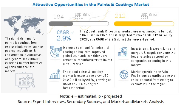 Paints & Coatings Market Size, Share | Global Forecast to 2026 ...