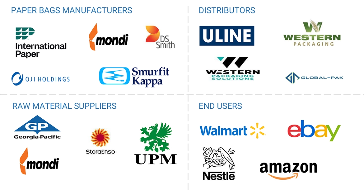 Paper Bags Market Size, Industry Share Forecast & Trends Report