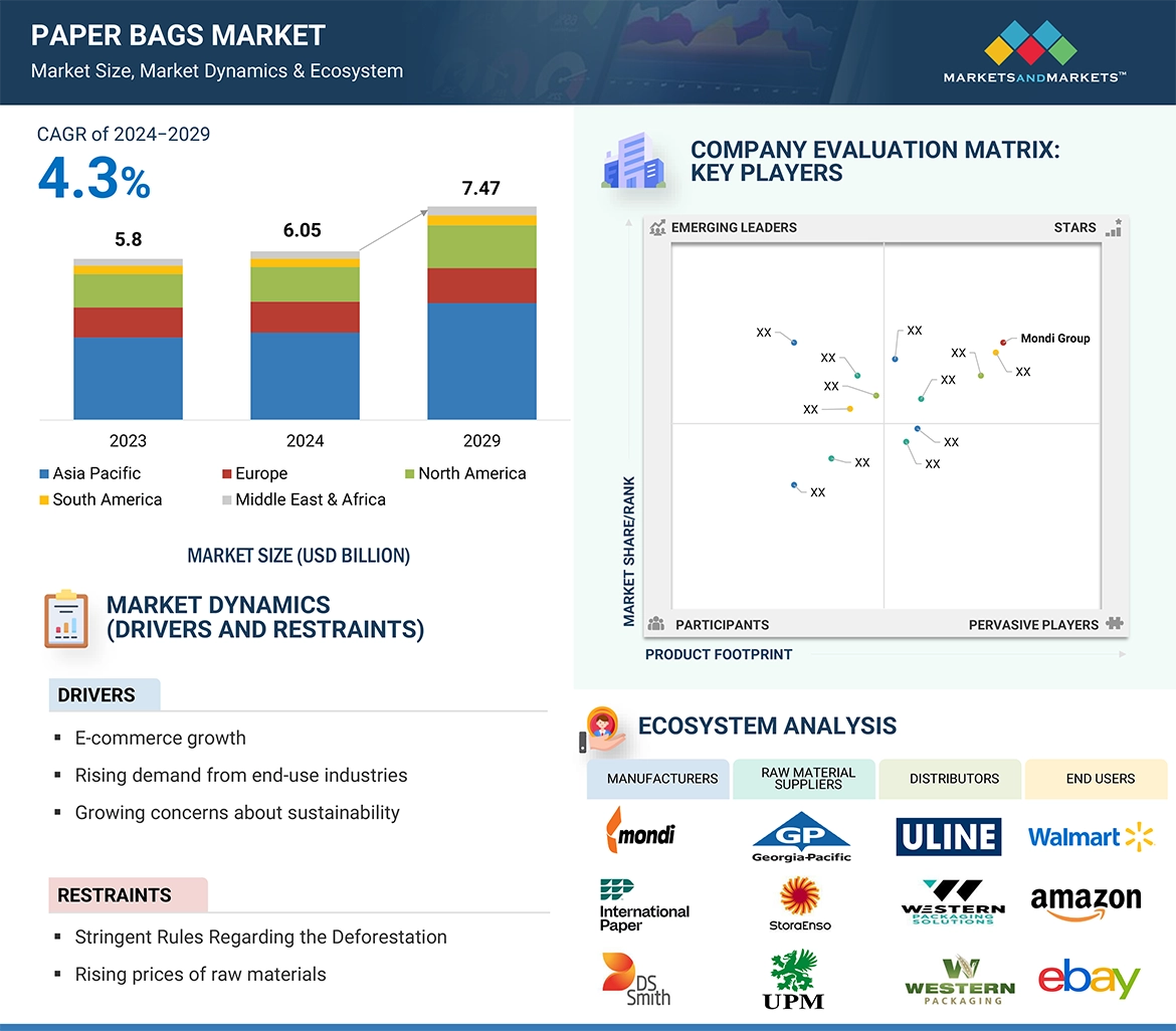 Paper Bags Market, Industry Size Forecast Report [Latest]
