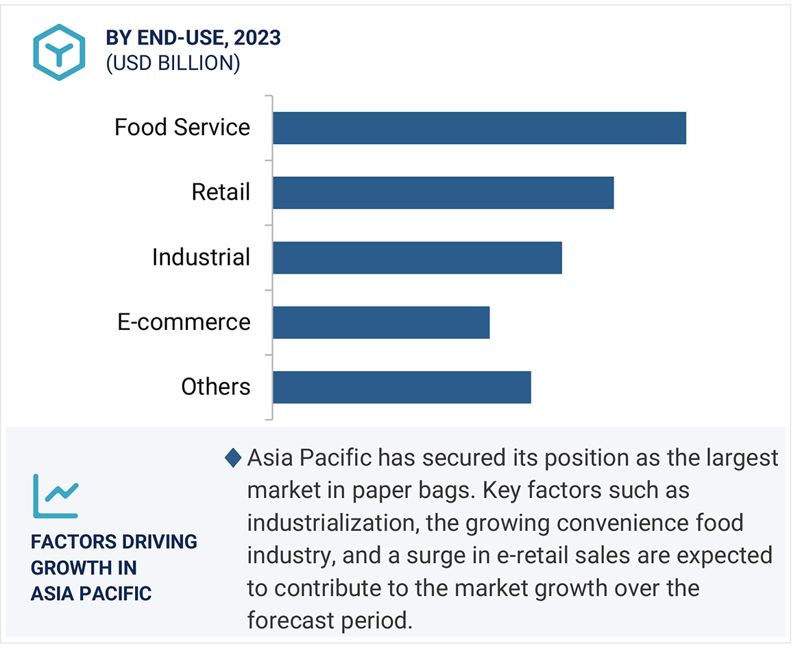 Paper Bags Market Size, Industry Share Forecast & Trends Report