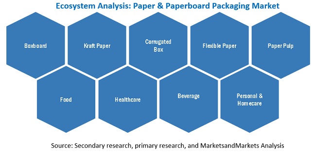 Paper & Paperboard Packaging Market Global Forecast to 2026 ...