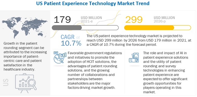 Patient Experience Technology Market Size, Share and Trends forecast to ...