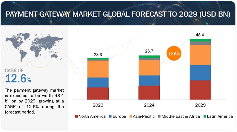 Payment Gateway Market Global Growth Drivers & Opportunities