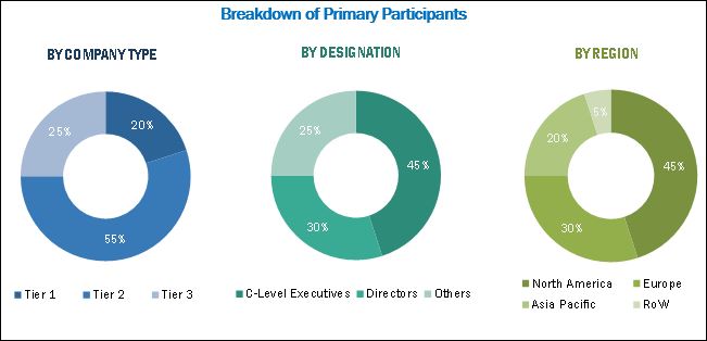 PC as a Service Market by Deployment & Vertical - Global Forecast 2023 ...