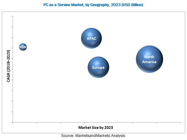 PC as a Service Market by Deployment & Vertical - Global Forecast 2023 ...