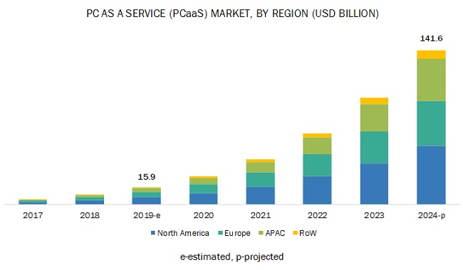 PC as a Service (PCaaS) Market | Industry Analysis and Market Forecast ...
