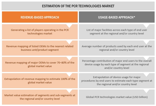 PCR Technologies Market by Technology, Application, End-user - Global ...